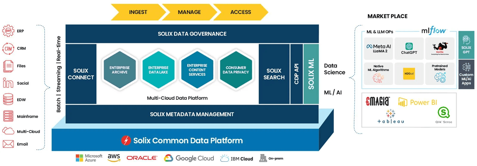 Solix – Data Governance from Archiving to AI - Bloor Research